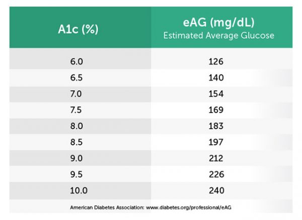 "HbA1c Test" The Most Important Indicator to Bring Diabetes Under ...