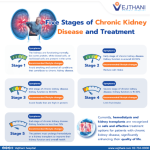 5 Stages of Chronic Kidney Disease and Treatment - Vejthani ...